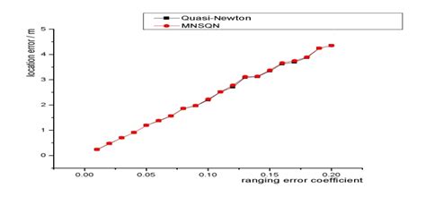 Comparison Of Traditional Quasi Newton And Mnsqn In Accuracy Download Scientific Diagram