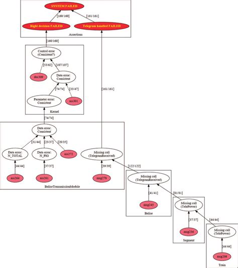 Error Propagation In The Case Study Model When Input Is Consistent Download Scientific Diagram