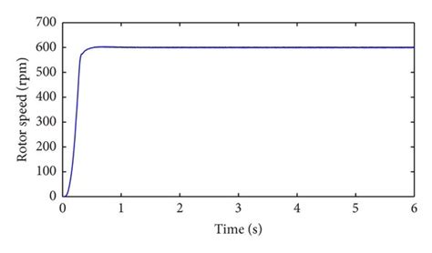 experimental results of super twisting algorithm sosmc for ω r