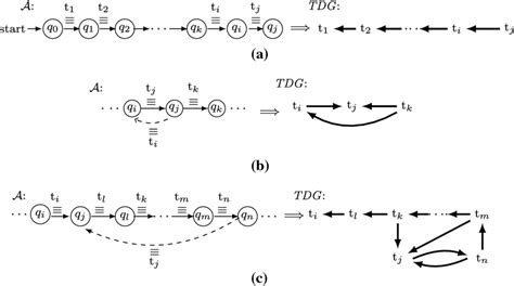 The Dependency Among The Transitions Of The Sequence Automaton