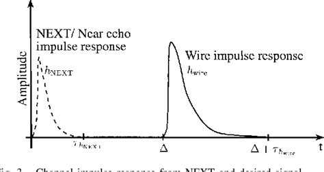 Figure 3 From Zipper A Duplex Method For Vdsl Based On Dmt Semantic
