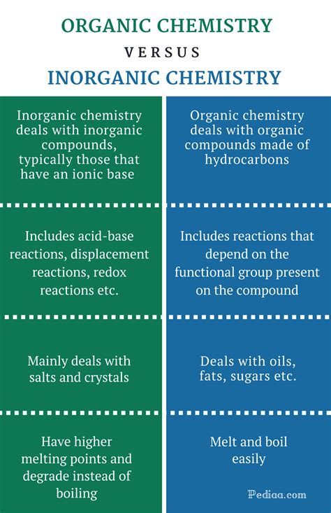 Differentiate Between Organic And Inorganic