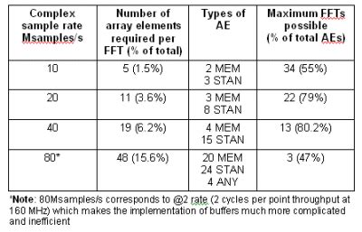 A More Efficient FFT For Communications Applications Using A Massively Parallel Processor Array
