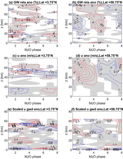 The Relative Anomalies Of Gravity Wave Variances During Download