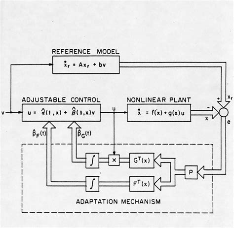 figure 1 from control laboratory parameter adaptive control for a class