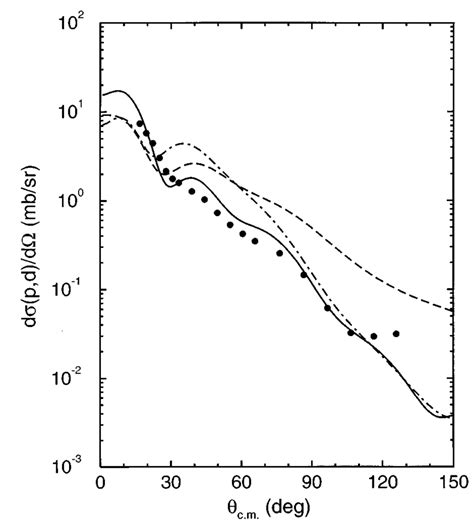 Tabulated And Calculated Differential Cross Section Angular