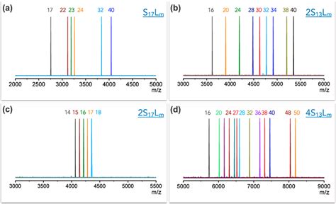 Maldi Tof Ms Of Discrete Block Copolymers S 17 L M A 2s 13 L M B