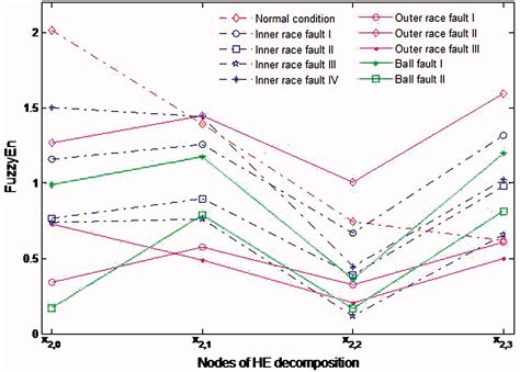 A Rolling Element Bearing Fault Diagnosis Approach Based On Hierarchical Fuzzy Entropy And