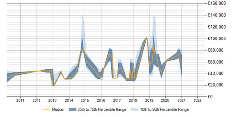 Analytics Jobs In Weybridge Co Occurring Skills And Salary Benchmarking It Jobs Watch