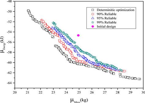Pareto Fronts Of Rbdo Under Different Reliability Requirements Download Scientific Diagram