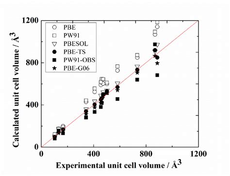 Experimental Versus Calculated Unit Cell Volumes For A Class I And Download Scientific