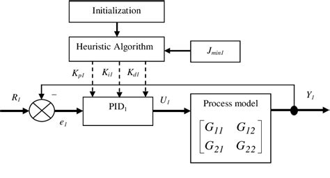 Table 2 From Controller Design For Mimo Process Using Optimization Algorithm Semantic Scholar