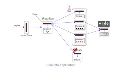 Deploying Istio Ambient Mesh Rodrigtech