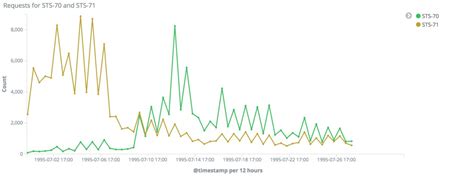 Get Started With Amazon Elasticsearch Service Filter Aggregations In