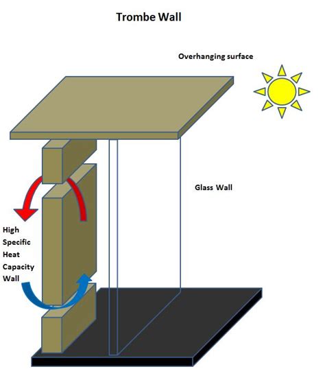 Passive Solar Trombe Wall Arizona Solar Center Passive Trombe Wall