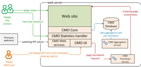 Episerver Cmo Components And Simple Installation Scenario Dmytro Duk
