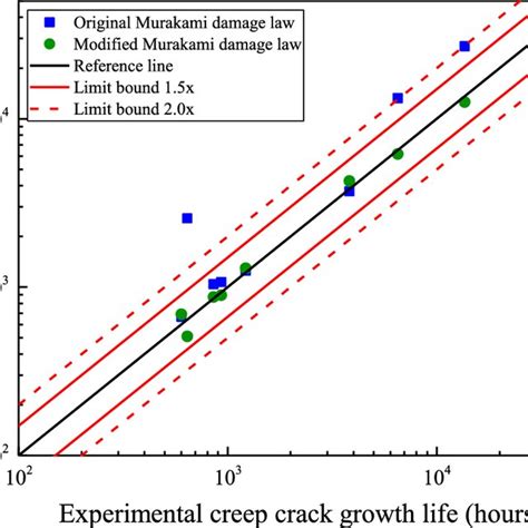 Predicted Vs Experimental Creep Crack Growth Life Download Scientific Diagram