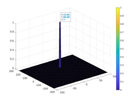 Radar Target Generation And Detection Arst