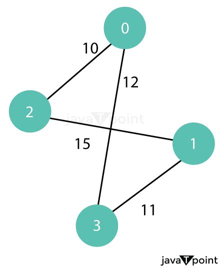 travelling salesman problem tpoint tech