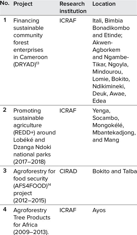 Projects Related To Poverty Reduction Download Scientific Diagram