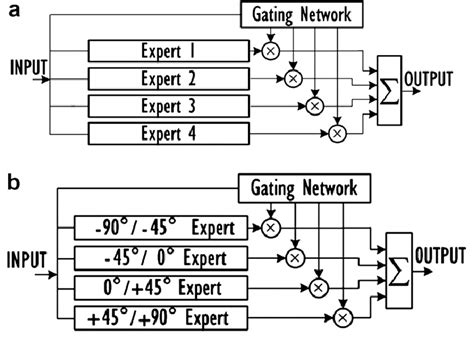 Mixture Of Experts Architectures A The Conventional Mixture Of