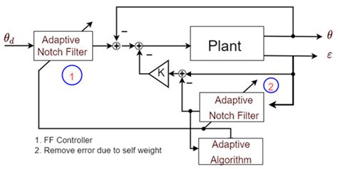 Adaptive Notch Filter In A Two Link Flexible Manipulator For The Compensation Of Vibration And