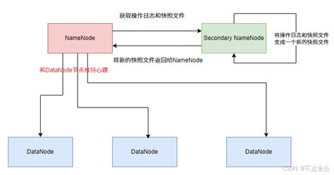 Hadoop架构详解hadoop三大核心组件 Csdn博客