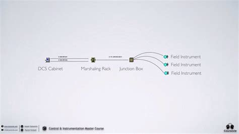 Wiring Dcs Side Connection To The Marshaling In Smart Plant