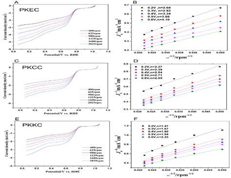 Shows Lsv Curves Of Different Catalysts At Various Rotation Speeds Of