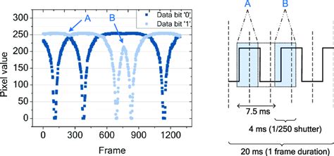 Correlation Of Received Pixel Values With Transmitted Waveform Tx1 At Download Scientific