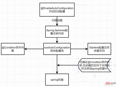 What Is The Implementation Principle Of SpringBoot Automatic Configuration JavaTutorial Php Cn