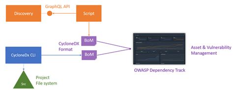 deep dive into software bill of materials standards by sogetilabs
