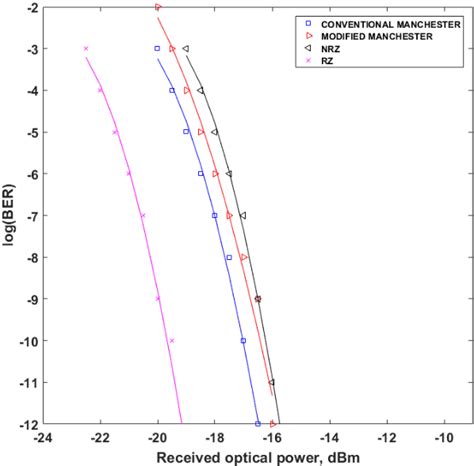 Figure 1 From Modified Manchester Modulation Format For High‐speed