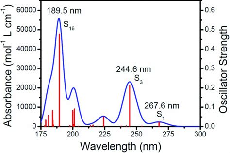 Calculated Uv Absorption Spectrum Of The Free Patp Molecule By Td Dft
