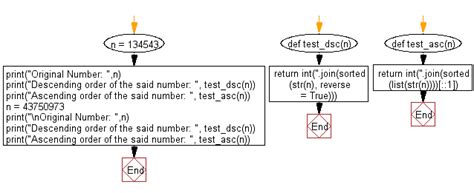 Python Sort A Given Positive Number In Descendingascending Order