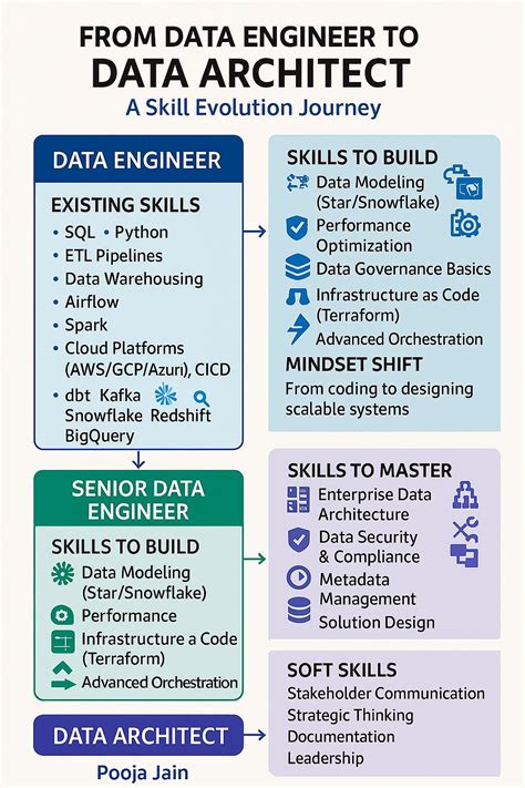 From Data Engineer To Data Architect A Journey Of Skill And Thinking