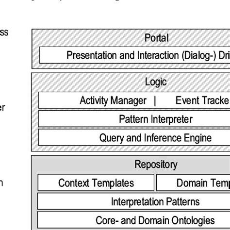 System Architecture With Information Layer Logic Layer And User Download Scientific Diagram