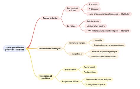 Carte Mentale Des Poètes De La Pléiade 3 Points Clés