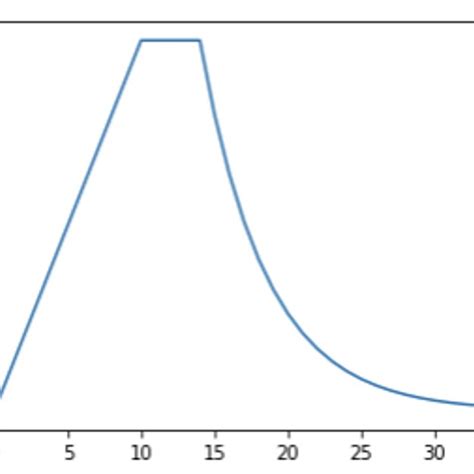 Epoch X Axis Versus Learning Rate Y Axis Download Scientific Diagram