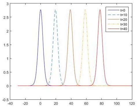 Two High Accuracy Linear Finite Difference Schemes For Rosenaukdvrlw