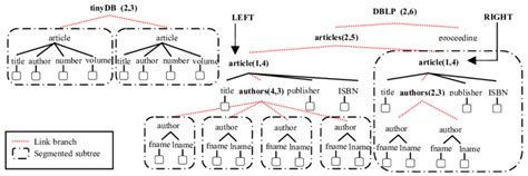 Example Of LAX Clustering On Two Different XML Structures DBLP Tree