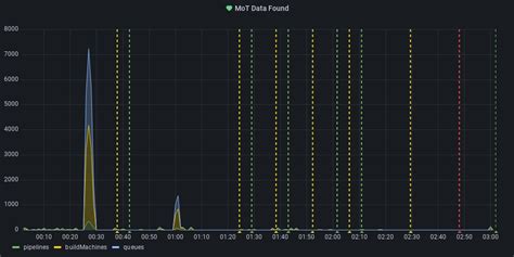 Production Alerting Pipelines Found By Queue Insights Issue