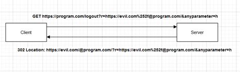 Account Takeover Through Open Redirect Mekkawys Profile