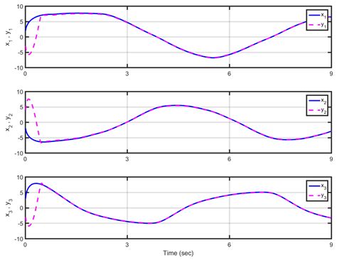 Fractal Fract Free Full Text Synchronization Of Fractional Order