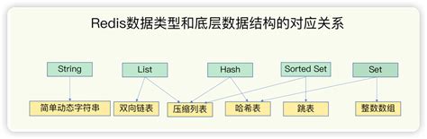 浅谈redis Csdn博客