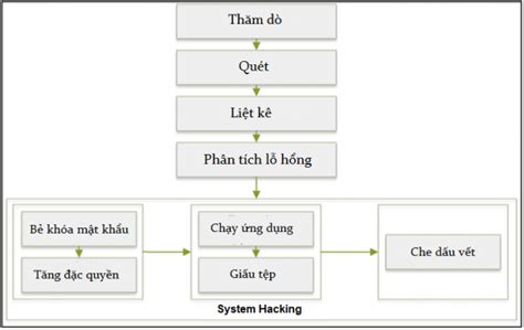 CEH Module 6 Phần 1 System Hacking Khái niệm kỹ thuật các công cụ CRF Blogger