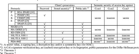 table 1 from an efficient and leakage resilient rsa based authenticated