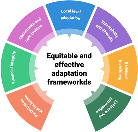 Module 7 Designing And Implementing Your Adaptation Advocacy Strategy Toolkit For Youth On