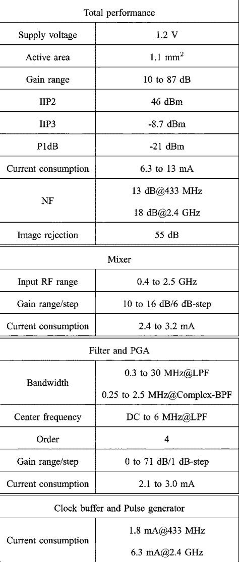 Figure 1 From A Low If Zero If Reconfigurable Analog Baseband Ic With An I Q Imbalance