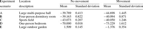 Mean And Standard Deviation Of Absolute Rssi Values Download Table